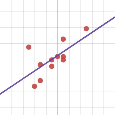 Regression Example Rd Exam V Final Desmos