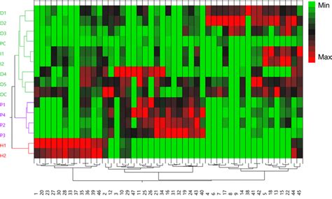 Hierarchical Cluster Analysis HCA For Authentic Plant Species And