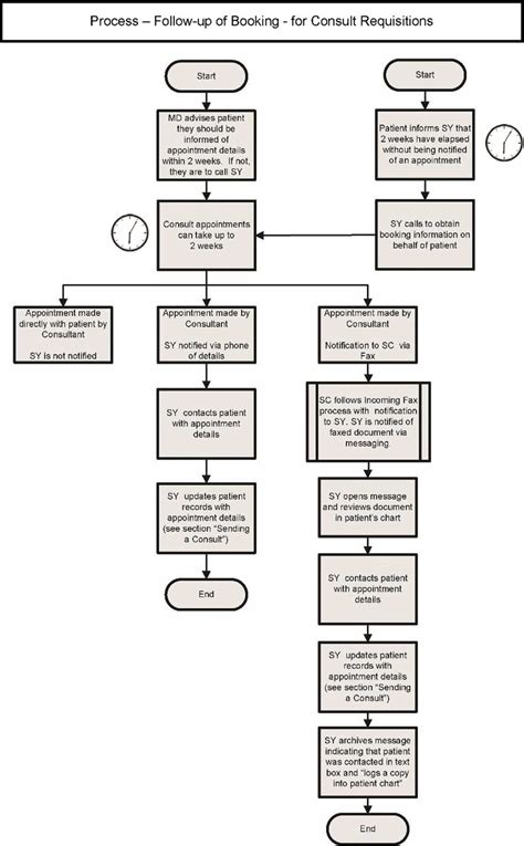Flowchart From The User Generated Manual Demonstrating Integration Of