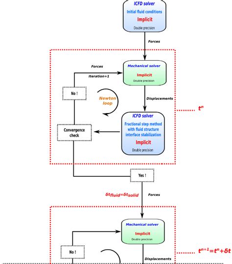 Implicit Algorithm For Fsi 9 Download Scientific Diagram