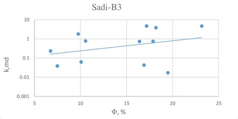 Porosity Cut Off Estimation In Sadi Reservoir Download Scientific