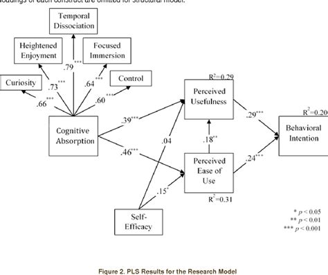 Figure 1 From Cognitive Absorption An Empirical Examination Of 3 D Immersive Virtual World Users
