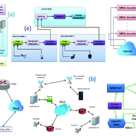 Monitoring Network Topologies A B C D Download Scientific