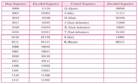 Different Block Coding Techniques