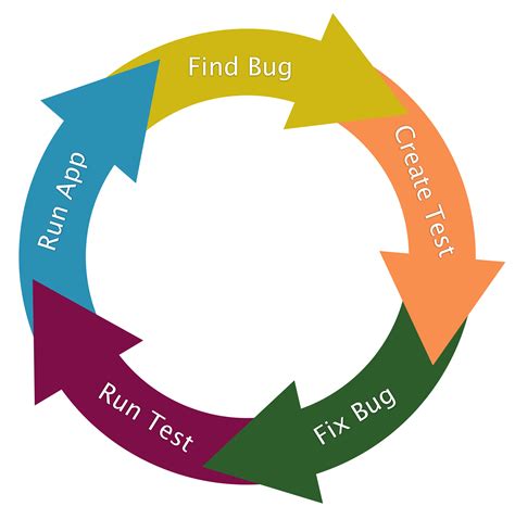 How Software Testing Fits Into The Debugging Process Hackernoon