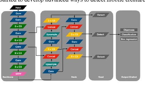 Figure 1 From Improvement Object Detection Algorithm Based On Yolov5