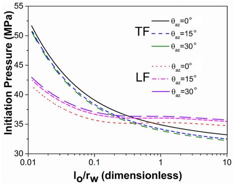 Prediction Of Fracture Initiation Pressure And Fracture Geometries In Elastic Isotropic And