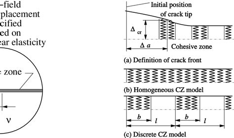 Figure 3 From Cohesive Zone Analysis Of Crack Propagation On A Hierarchical Structured Interface