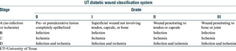 University Of Texas Classification For Diabetic Foot Download