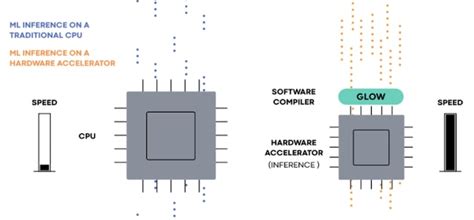 Nxp Bets On Neural Network Compiler Glow To Push Ml To Edge Devices News
