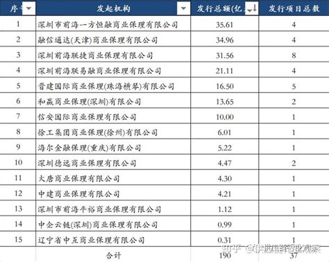 降幅40 一季度保理abs排行！ 知乎