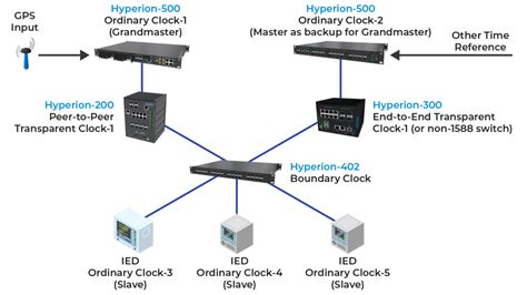 IEEE 1588 Time Synchronization BitStream