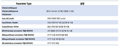 Spring Web Mvc 패턴의 흐름과 Controller View Model 구현법