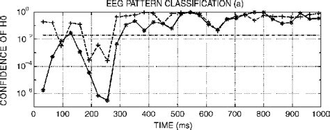 Figure 2 From Classification Of Eeg Patterns Using Nonlinear Dynamics