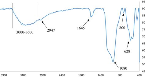 Ft Ir Spectrum Of The Recovered Fe3o4 Sio2 Pr Paba Nanoparticles After Download Scientific