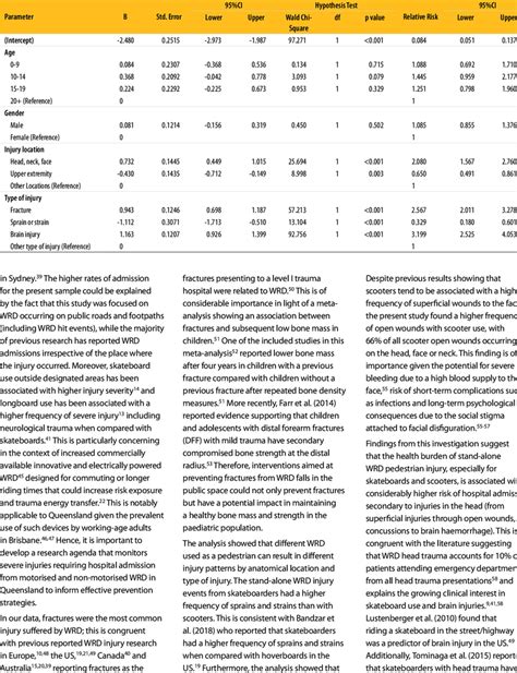 Log Binomial Model Of Predictors For Hospital Admission Due To Download Scientific Diagram