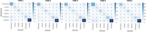 Confusion Matrices Of Prediction By Densenet121 In 5 Fold Cross