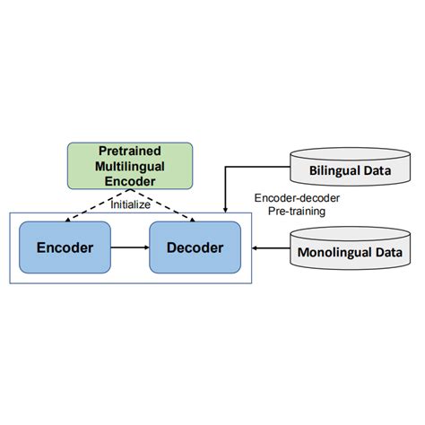 Cross Lingual Language Model