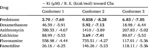 Estimated Binding Affinity Of The Drugs Screened Against The Major Download Scientific Diagram