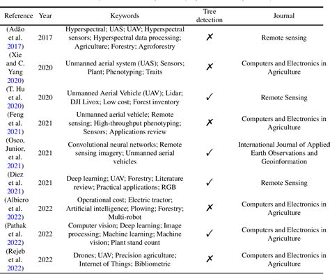 Table 1 From A Comprehensive Review On Tree Detection Methods Using Point Cloud And Aerial