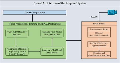 Figure 1 From Fpga Based Real Time Object Detection And Classification