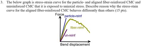 Solved The Graph Below Shows The Stress Strain Curve For Particle And