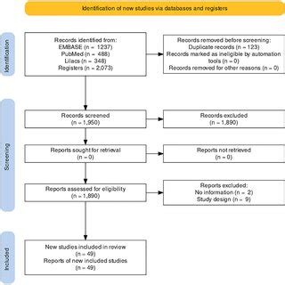 Flow Chart Showing The Study Selection Process Download Scientific Diagram