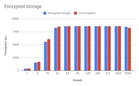 Measuring Percona Server For Mysql On Disk Decryption Overhead