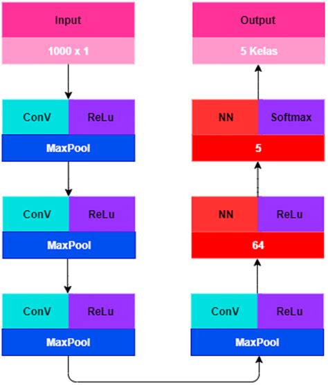Cnn Architectural Design Full Size Doi 107717peerj Cs998fig 4