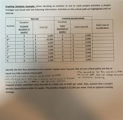 Solved Crashing Schedule Example When Deciding On Whether