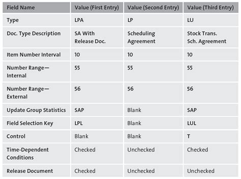 Customizing Scheduling Agreements In Sap S4hana Sourcing And Procurement