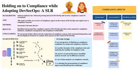 Holding On To Compliance While Adopting Devsecops An Slr