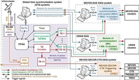 structural and functional diagram of the global time synchronization