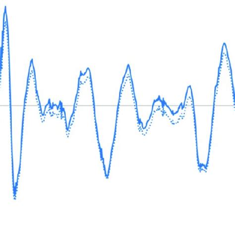 An Example Of Gyroscope X Data Before And After The Mounting Download Scientific Diagram