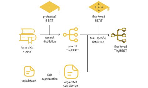 Large Language Models Tinybert Distilling Bert For Nlp Towards Data Science