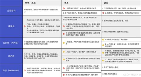 操作系统体系结构 Csdn博客