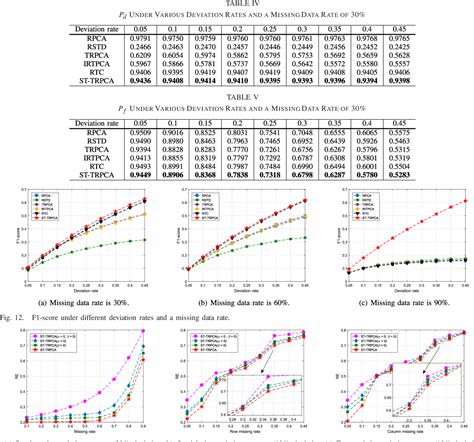 Table Iv From Traffic Data Recovery From Corrupted And Incomplete