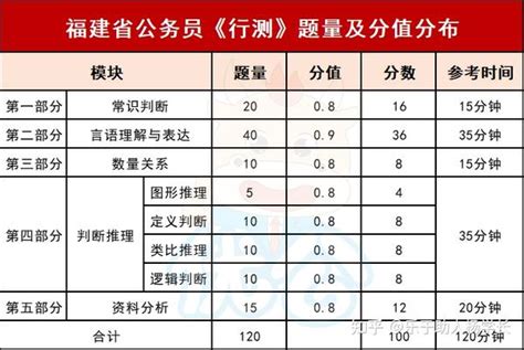 国考vs省考vs福建选调，哪个更难考？ 知乎