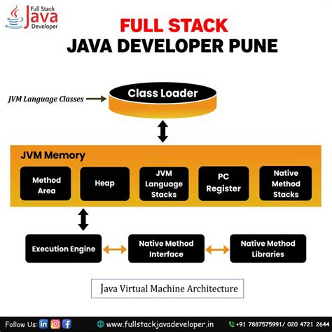 Kiran Jadhav On Linkedin Jvm Architecture Follow Corejava Java