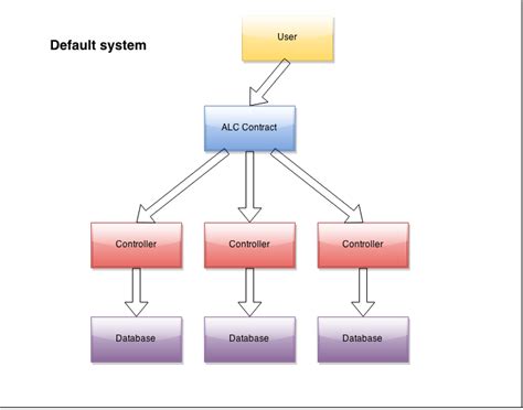 Eris Industries Documentation Tutorials Solidity 2 An Action Driven Architecture