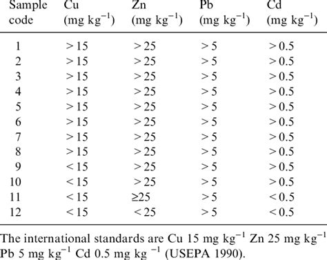 Comparison Between Metal Concentrations By Tclp And International
