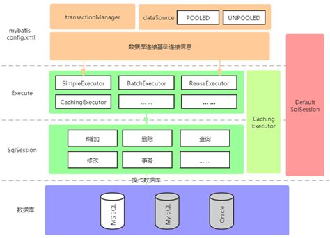 MyBatis 入门到精通一 极客之音