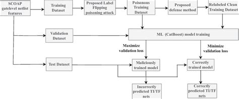 proposed approach to detect label flipping attack download scientific