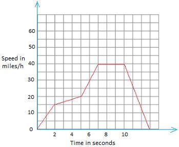 Graph Of Speed