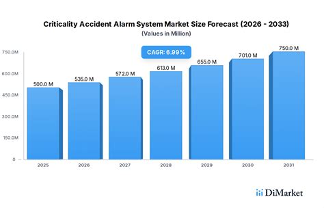 Strategic Trends In Criticality Accident Alarm System Market 2026 2034