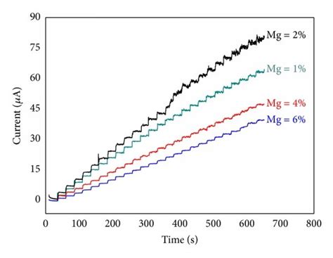 A Typical Amperometric Technique I T Curve Of Different Modified Download Scientific