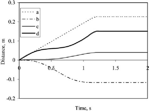 Figure 2 From Vibration Reduction Of A Lightly Damped System Using A Hybrid Input Shaping Method