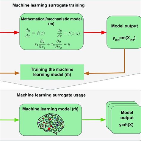 schematic representation for training and using an ml based surrogate