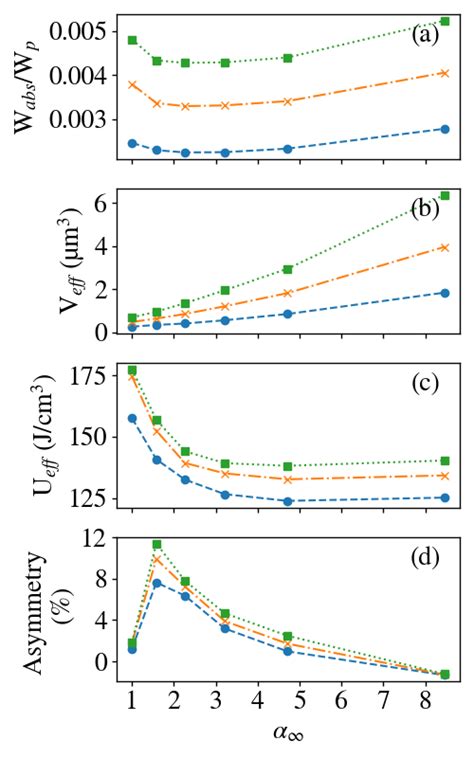 Evolution Of A Total Absorbed Energy By The Lattice B Maximum Download Scientific Diagram