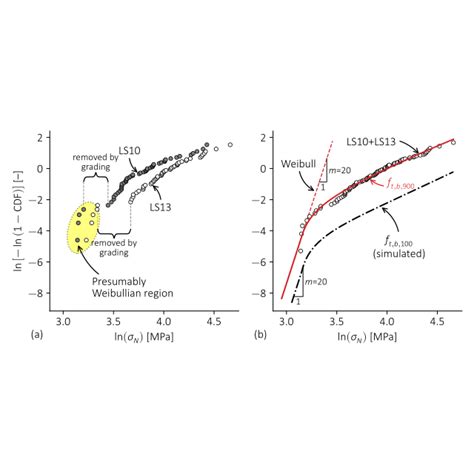 Tensile Strength Distribution Of Finger Joints In Oak Boards And Fitted Download Scientific